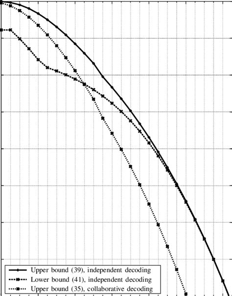 Bounds On The Decoding Performance Of The Concatenated Code C 2 Download Scientific Diagram