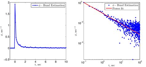 7 The Plot On The Left Is The Non Parametric Estimation Of The Hawkes
