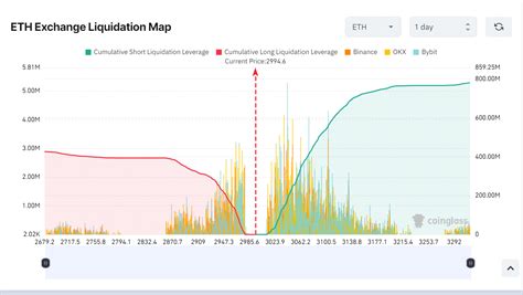 Ethereum Struggles Around 3k As Short Positions Surge What Now