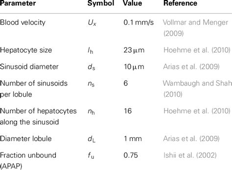 Physical Parameters Of Lobule And Sinusoids Download Table