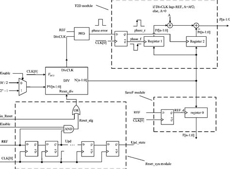 Figure 1 From A Fast Locking All Digital Phase Locked Loop Via Feed Forward Compensation