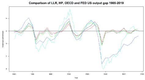 comparison of univariate llr black and hp filter red output gap