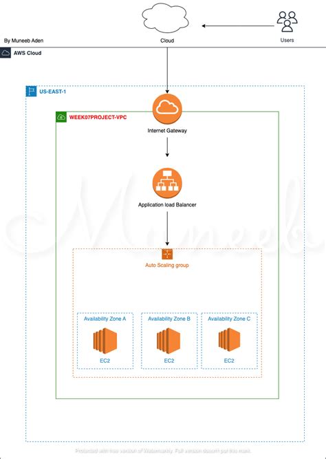 automating scaling in aws a guide by muneeb aden medium