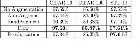 Data Augmentation Via Structured Adversarial Perturbations