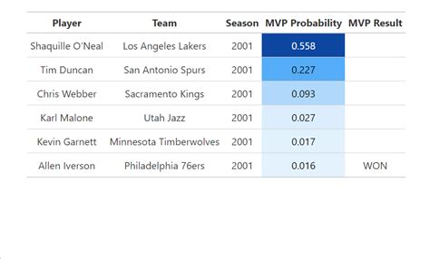 Using Machine Learning And Logistic Regression Principles To Predict Nba Mvp Winners With Basic