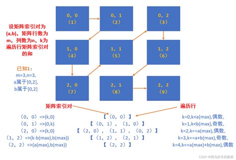 算法题用对角线去遍历矩阵 矩阵的对角线遍历 CSDN博客