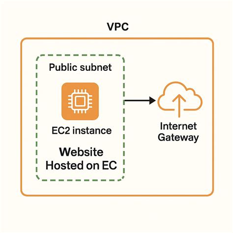 Aws Cloudcomputing Ec2 Websitedeployment Vpc Networking Devops