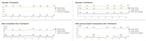 State Of Symbolic Shapes Branch Compiler Pytorch Dev Discussions