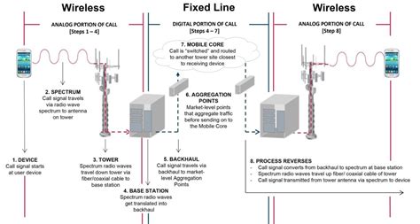 What Is A Cell Tower Understanding How Cell Towers Work Dgtl Infra