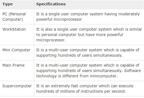 Types Of Computer