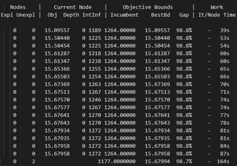 Additional Variables Being Added To Objective Function Gurobi Help Center