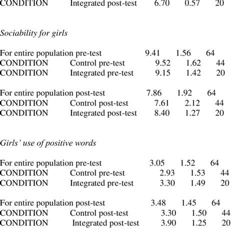 Pre Test And Post Test Means And Standard Deviations In Girls