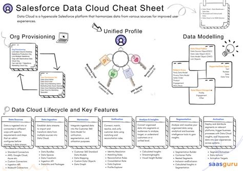 Salesforce Datacloud Saasguru Cheatsheet Ai Salesforcecertified Certification Prateek