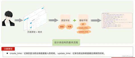 【java Web】006 Mysql（ddl And Dml）系统配置表数据库设计 Csdn博客