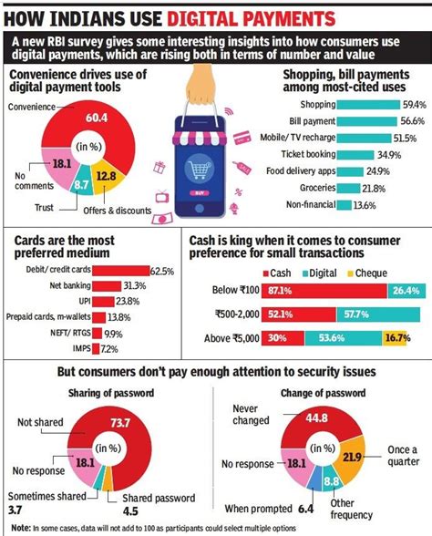 Prasanna Kotian On Linkedin Digitalpayments Payments Fintech Digital India