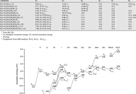 Experimental Ionization Energies Ieev For Some Methallyl Derivatives Download Table