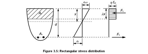 Rectangular Stress Distribution For The Design Of Concrete Cross Sections