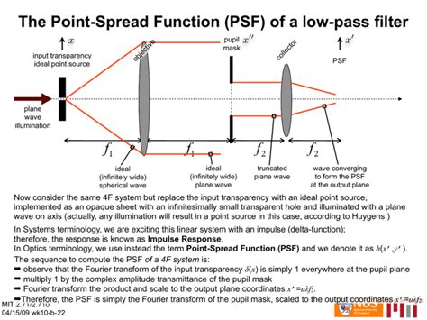 Point Spread Function Psf In 4f Imaging Systems