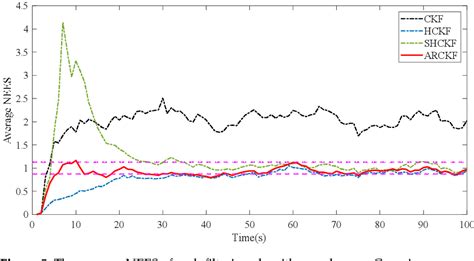 Figure 1 From A Novel Adaptive Robust Cubature Kalman Filter For