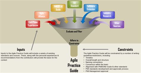 Bridging Mindsets Creating The PMI Agile Practice Guide Agile Alliance