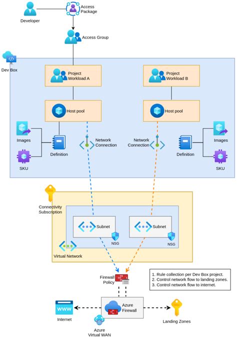 Enhancing The Architecture Of Microsoft Dev Box Bjorn Peters