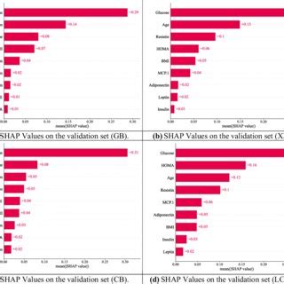 SHAP Values Based On Three Different Boosting Algorithms Download Scientific Diagram