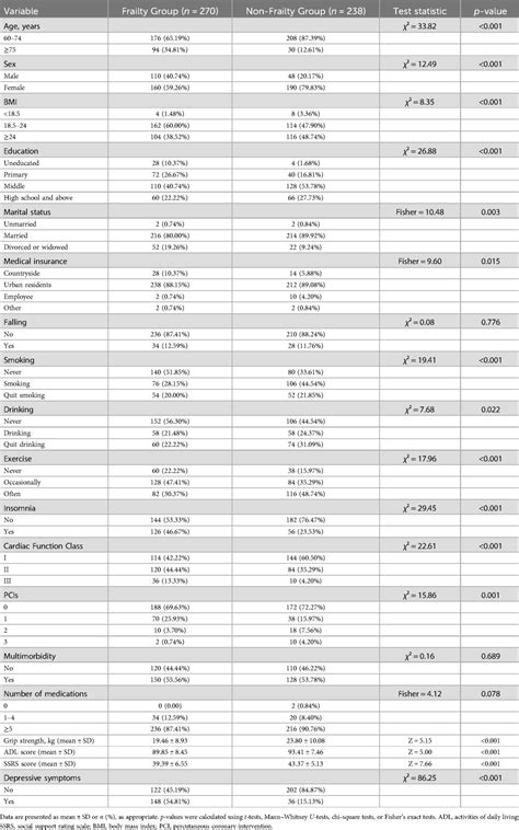 Frontiers Prevalence And Determinants Of Multidimensional Frailty In