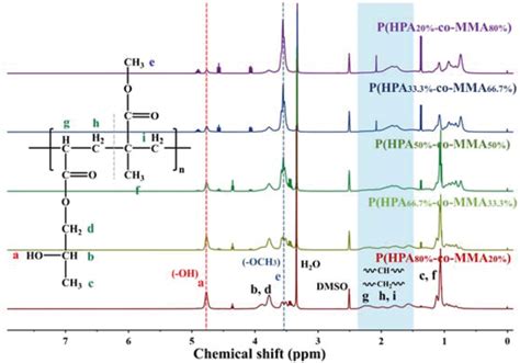 ¹h‐nmr Spectra Of Partial Copolymers With Five Different Monomer Ratios Download Scientific