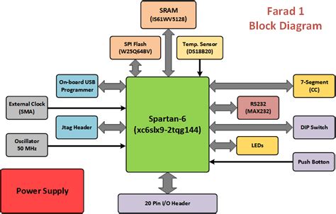 برد آموزش Fpga فراد ۱ گروه مهندسی فراد اندیش