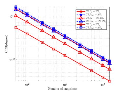 Crb Results For Different Noncircular Signal Mixtures With A Varying