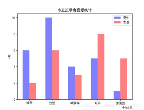 Python 数据处理之柱状图并列 Matplotlibpython并列柱状图柱子间距 Csdn博客