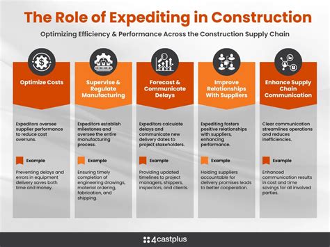 The Role Of Expediting In Construction Procurement 4castplus