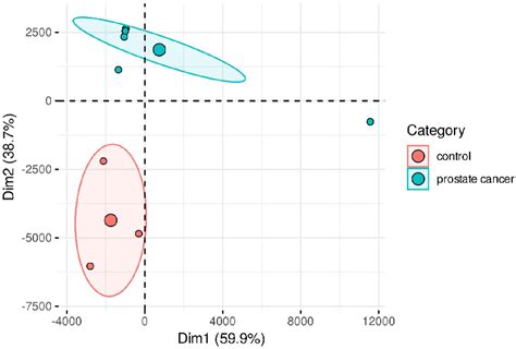 Principal Component Analysis Pca Showing That Patients And Control
