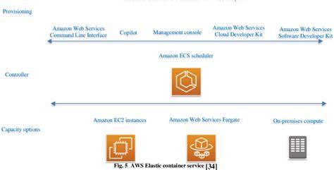 Figure 5 From Comparative Analysis Of Aws Model Deployment Services Semantic Scholar