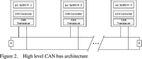 Figure 2 From Automobile Can Bus Network Security And Vulnerabilities Semantic Scholar