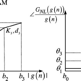 Piecewise Linear Model When M Download Scientific Diagram