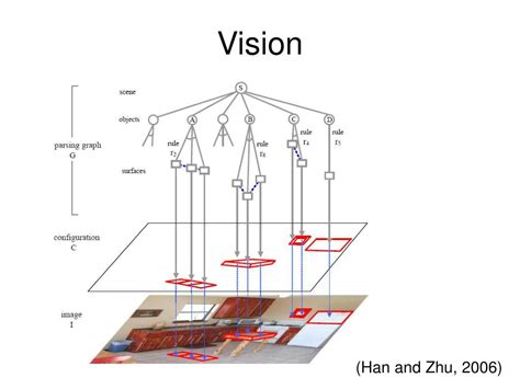 Ppt Part Iii Learning Structured Representations Hierarchical Bayesian Models Powerpoint