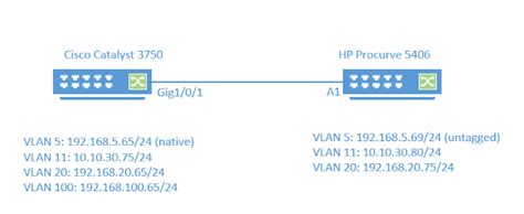 Net Stuff Q Trunking Between Cisco And HP Switches