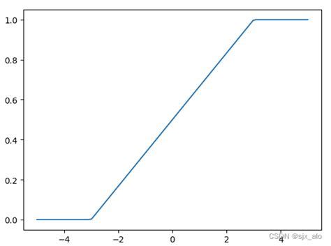 激活函数总结（四）：hard系列激活函数补充hardsigmoid、hardtanh、hardswishhardtanh函数 Csdn博客