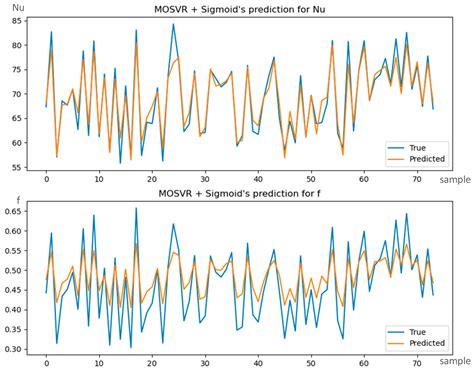 Energies Free Full Text Multi Output Regression Algorithm Based Non Dominated Sorting