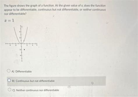 Solved The Figure Shows The Graph Of A Function At The Chegg Com