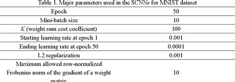 Table 1 From Direct Training Based Spiking Convolutional Neural Networks For Object Recognition