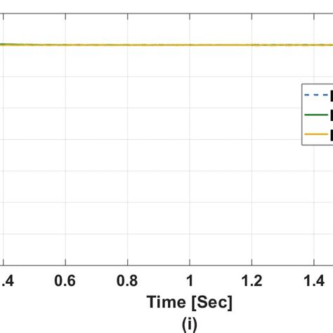 Show No Load Responses Of Rotor Speed Phase Stator Currents And The