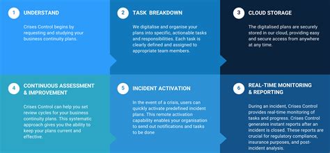 Digital Transformation Services Crises Control