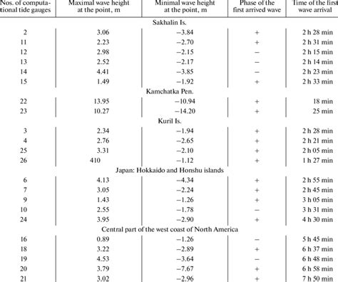 Numerical Modeling Results Download Table