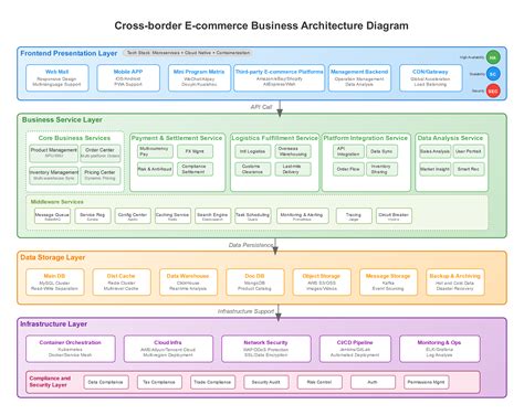 E Commerce Microservices Architecture Edrawmax Templates