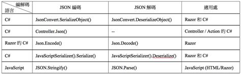 Aspnet Mvc學習之路 Day6 22 Code First By 小青蛙呱呱呱 Medium