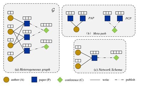 Generative Contrastive Heterogeneous Graph Neural Network Ai Research Paper Details
