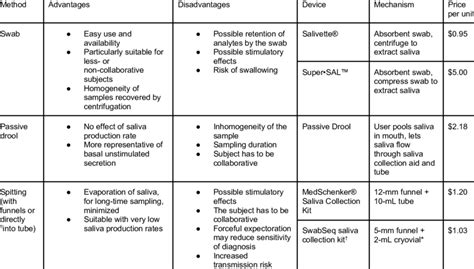 summary of sample methods and representative devices download