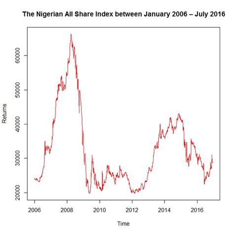 A Returns Histogram And Density Plot For Return Distribution